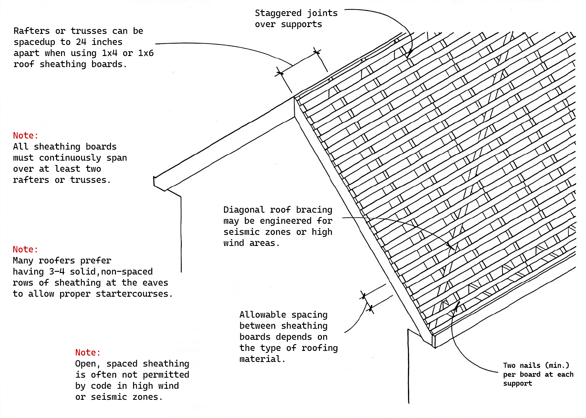 Skip Sheathing: Your Key to Ventilated Roof Decking