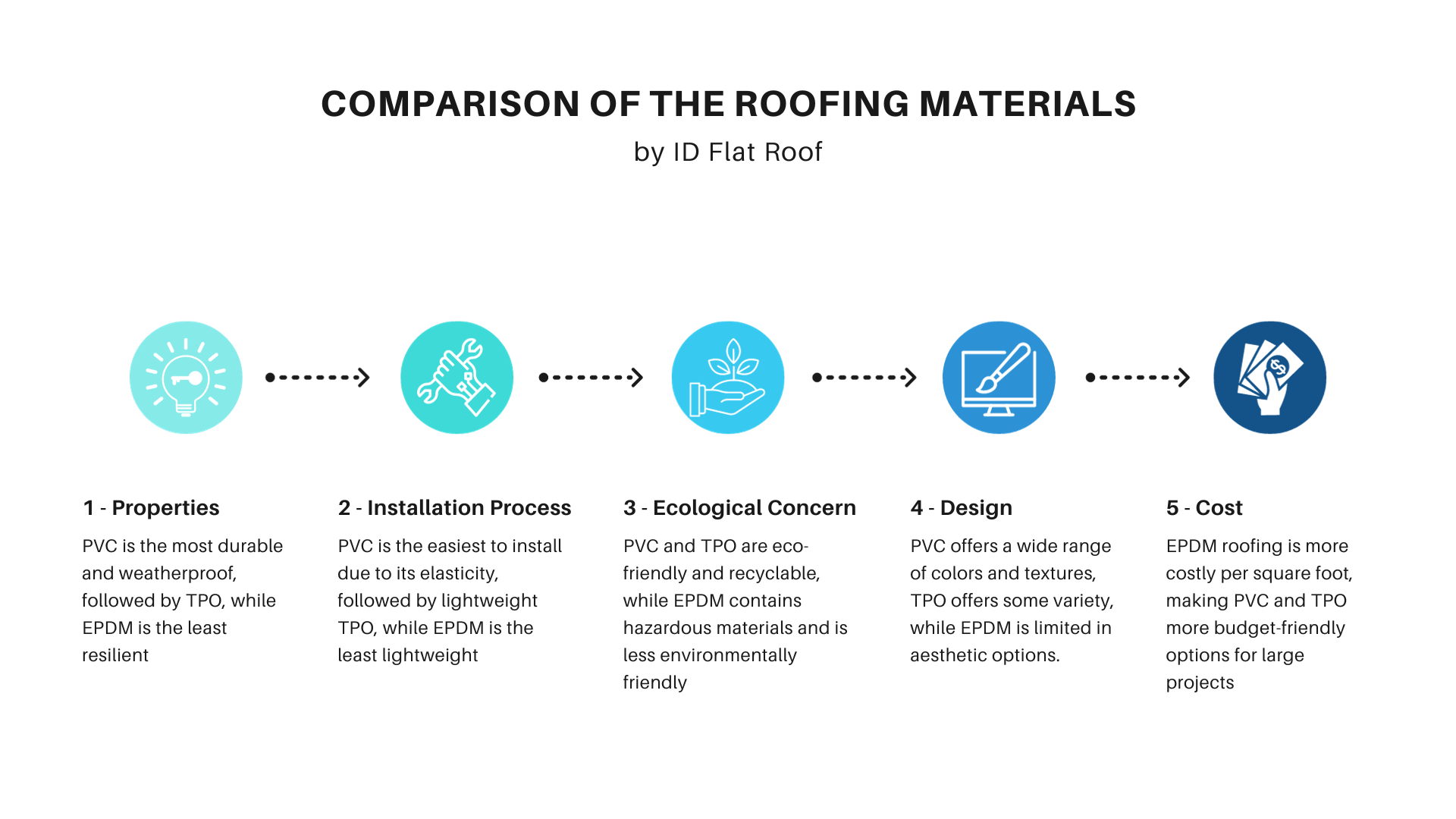Best Commercial Roofing: EPDM Roofing Cost, TPO, or PVC?