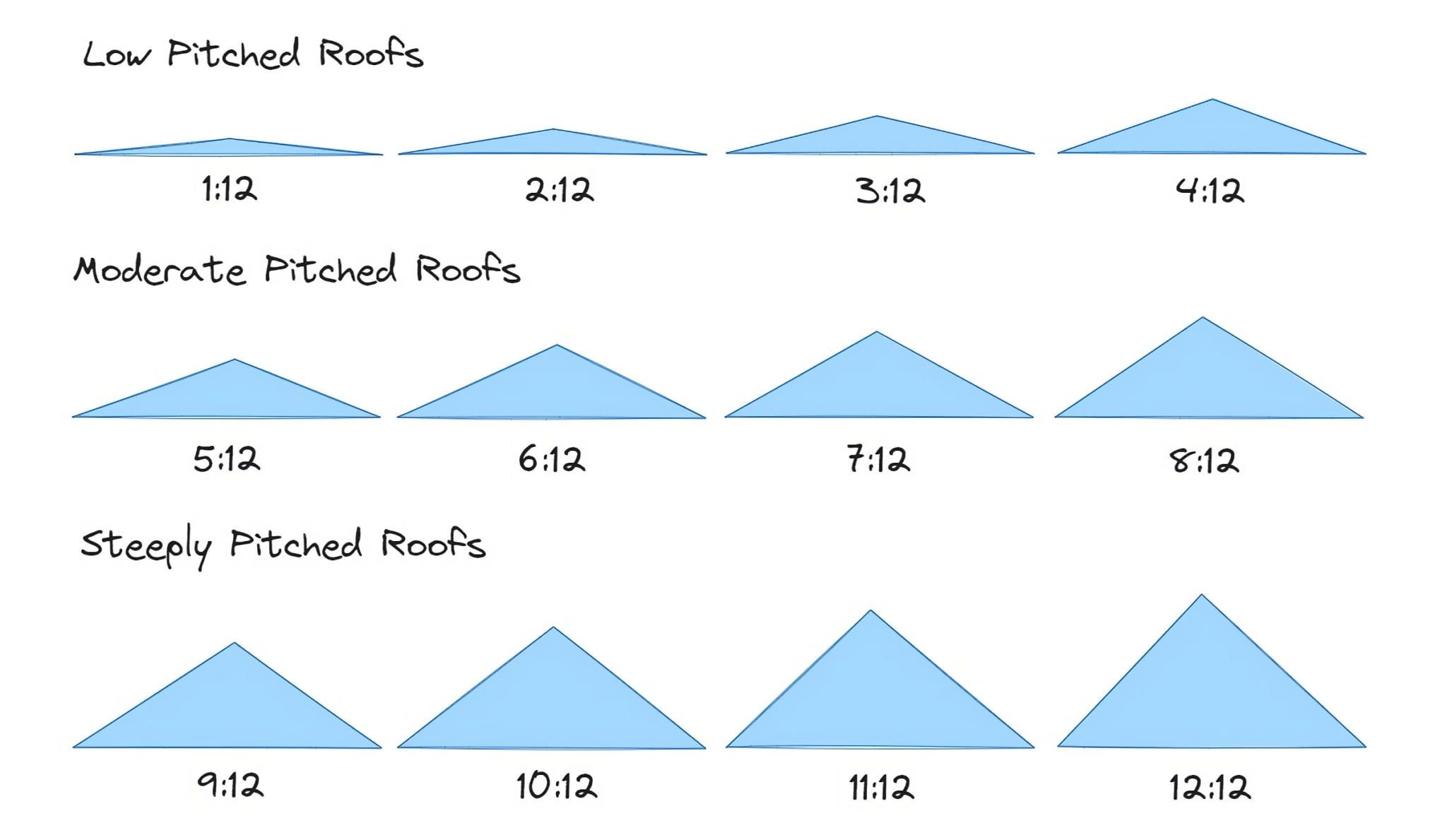 Minimum Roof Pitch for Shingles: Effective Water Drainage